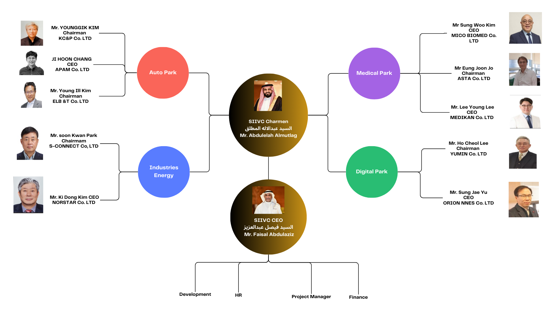Organizational Structure – SIIVC | Saudi International Industrial Village